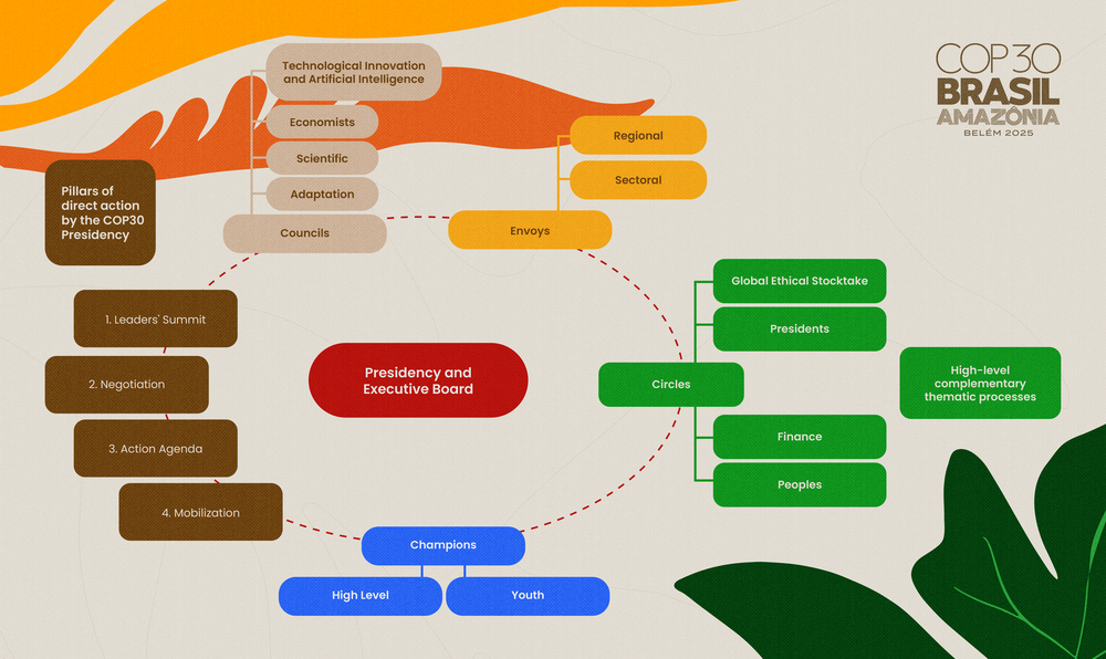 Structure of COP30: Understanding the Conference and Brazil’s Innovations